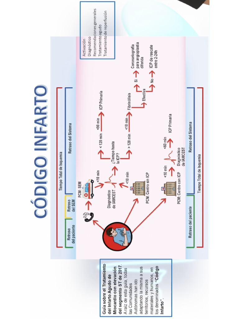 Código infarto 1 | PDF