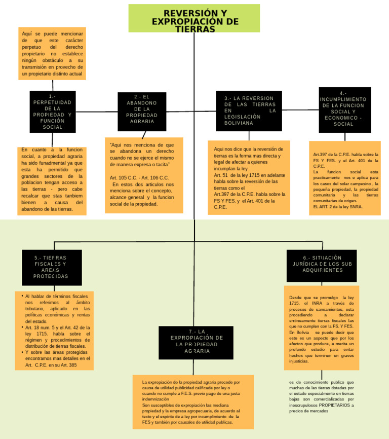 Green Professional Extensive Mind Map Graph (1) | PDF | Dominio eminente | Propiedad