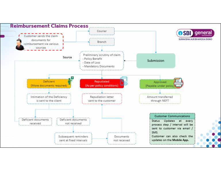 Claim Process - Inhouse Reimbursement | PDF