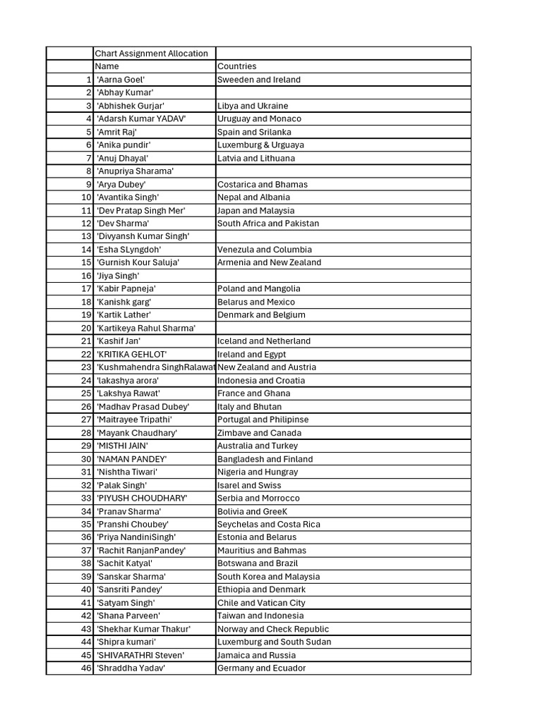 Country Allocation Chart Assignment | PDF
