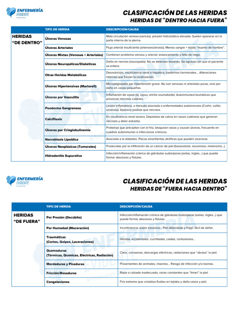 4__CLASIFICACIÓN_DE_LAS_HERIDAS | PDF | Herida | Inflamación