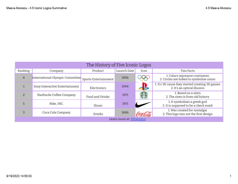 Maeva Akossou - 4.5 Iconic Logos-Summative - 4.5 Maeva Akossou | PDF