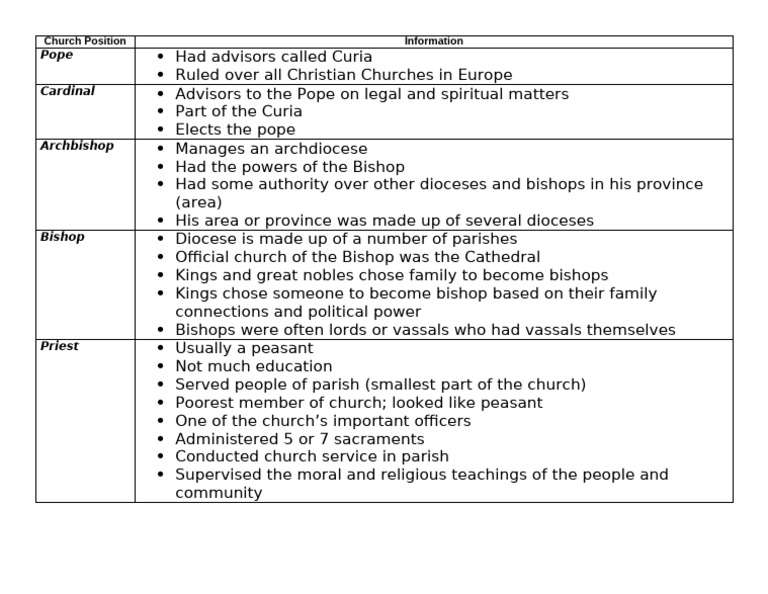 Structure of Church Hierarchy Explained | PDF