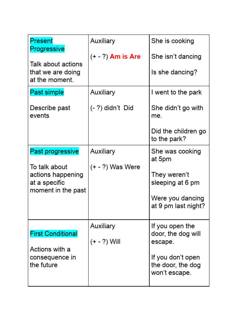 Grammar Tenses Summary | PDF