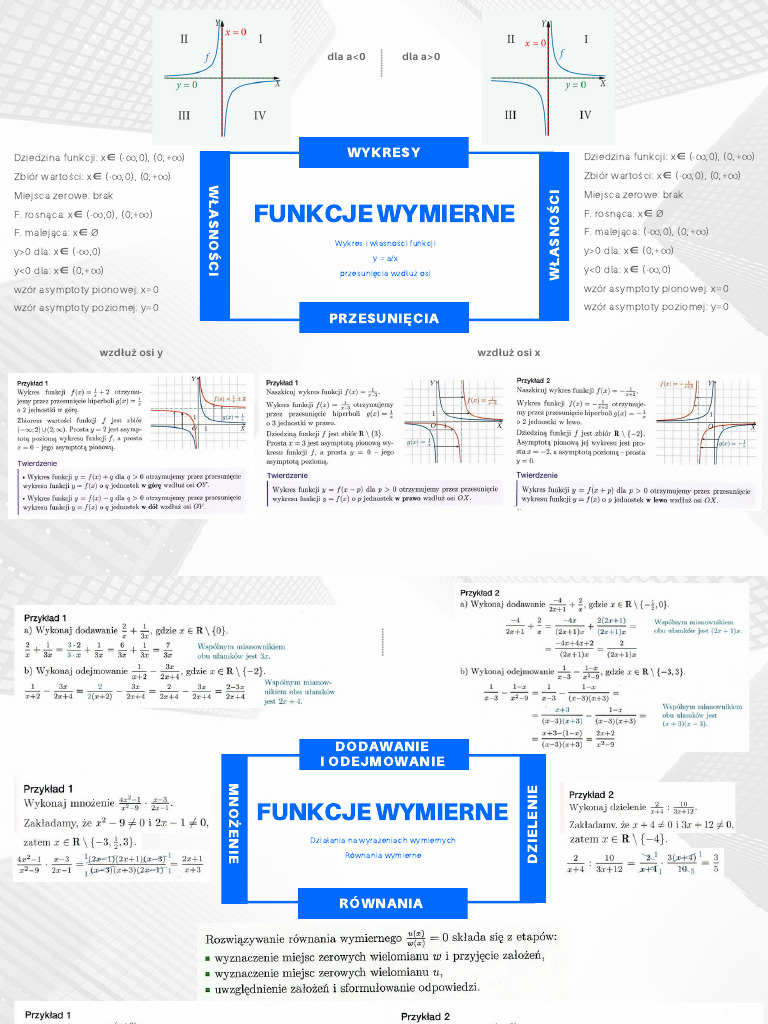Funkcje Wymierne - Mapy Myśli | PDF