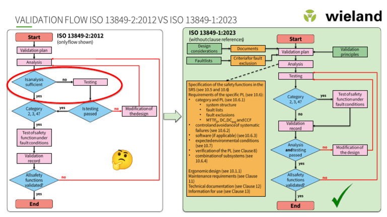 ISO 13849-2 - 2012 Vs ISO 13849 - 2023 Flowchart Validation | PDF