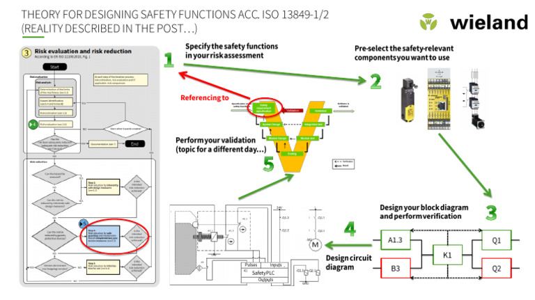 ISO 13849-1 Theory of Designing Safety Functions | PDF