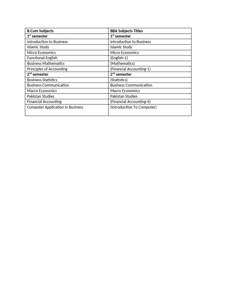 B.Com and BBA Semester Subjects List | PDF