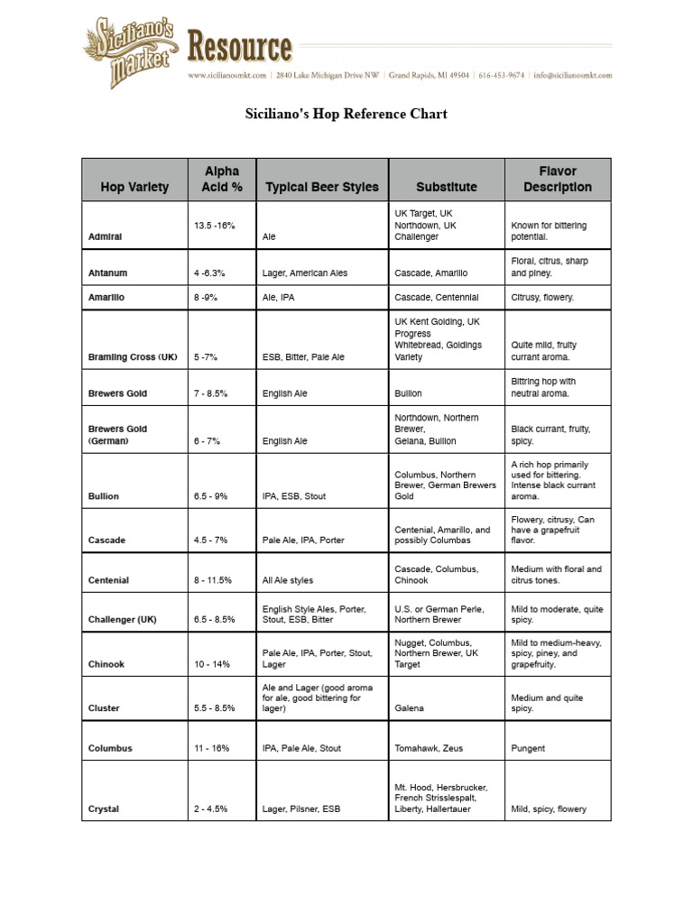 Beer Hop Chart | PDF | Hops | Ale