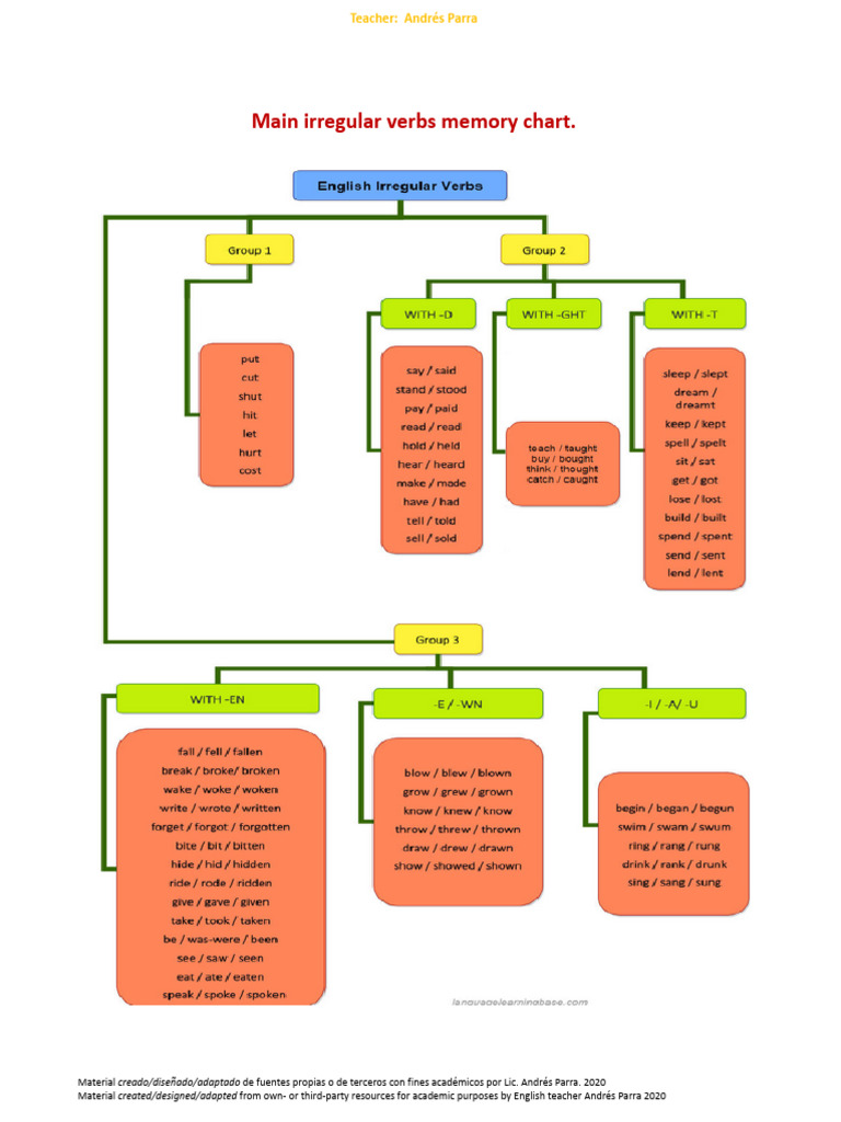 2.1 Main Irregular Verbs Chart | PDF