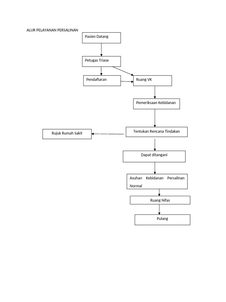 Alur Pelayanan Persalinan | PDF