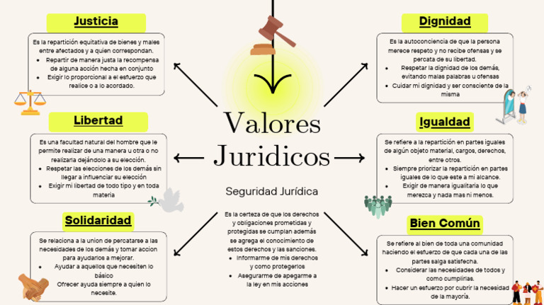 TEORIA DEL DERECHO Mapa Mental de Valores Jurídicos | PDF | Libertad | Justicia