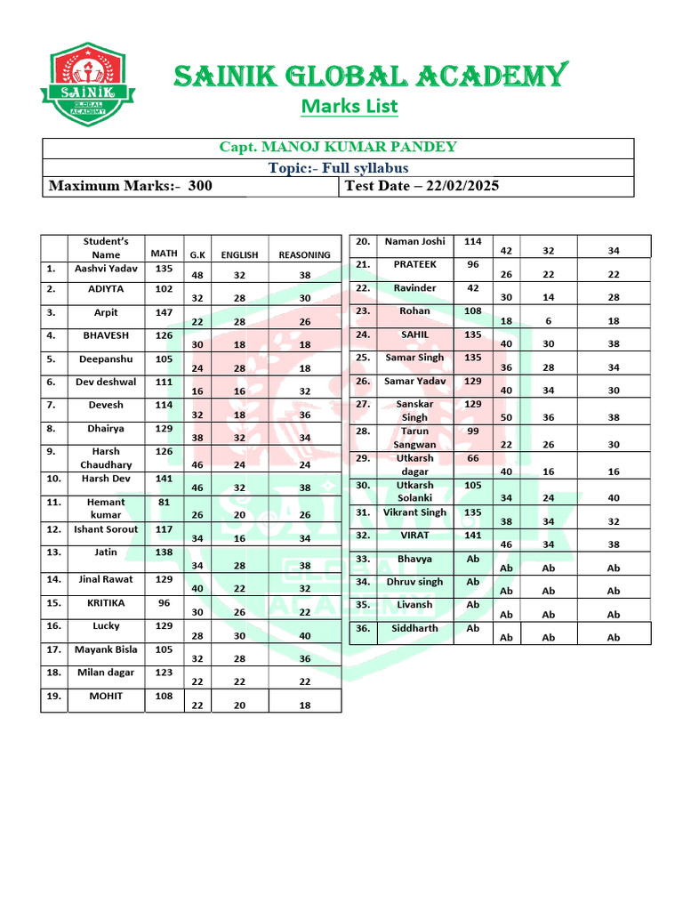 Capt. MANOJ KUMAR PANDEY Result-1 | PDF