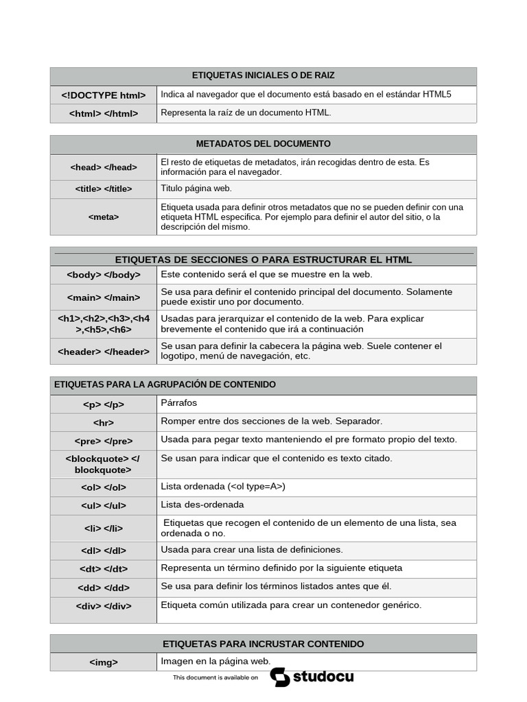 Etiquetas HTML Esenciales y Funciones | PDF | HTML | Red mundial