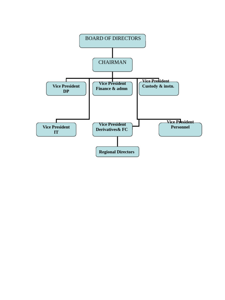 Board of Directors Structure Chart | PDF