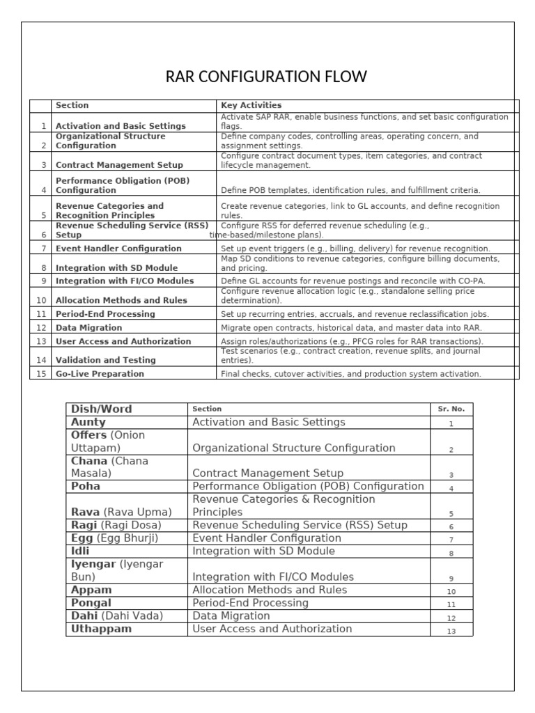 RAR CONFIG FLOW WITH Mnemonic | PDF | Computing