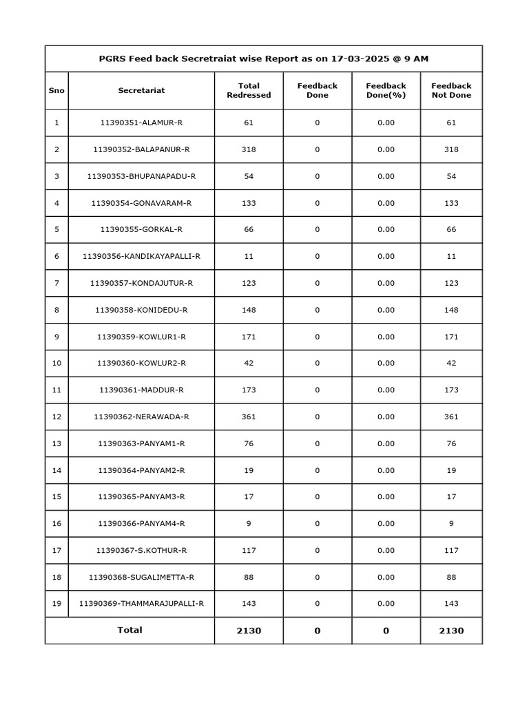 Panyam Mandal - Secretariat Wise PGRS Feed Back Secretraiat Wise Report As On 17-03-2025 at 9 AM ...