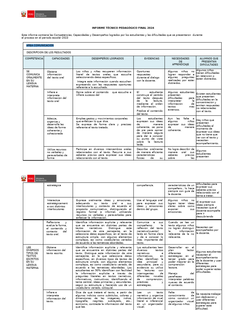1 INFORME TECNICO PEDAGOGICO 2024 | PDF | Geometría | Datos
