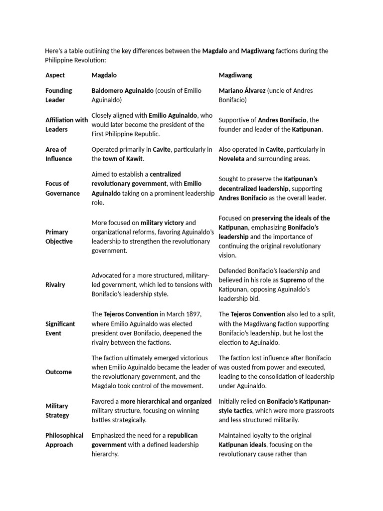 Comparison Magdalo and Magdiwang | PDF | Spanish East Indies | Philippines