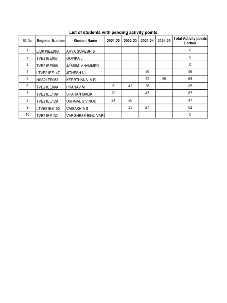 Student Activity Points Summary | PDF