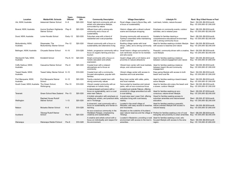 Place w Schools Matrix - ANZ | PDF | Waldorf Education | Learning