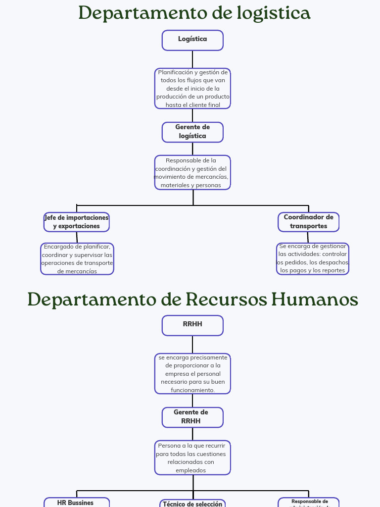 Funciones de Logística y RRHH | PDF | Gestión de recursos humanos ...
