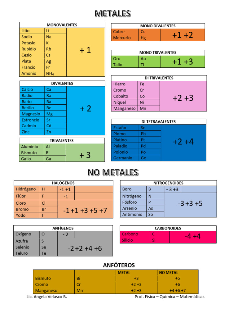 TABLA DE METALES Y NO METALES a color 2022 | PDF | Rieles | Átomos