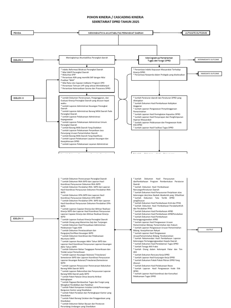 Pohon Kinerja Set DPRD Tahun 2025 | PDF