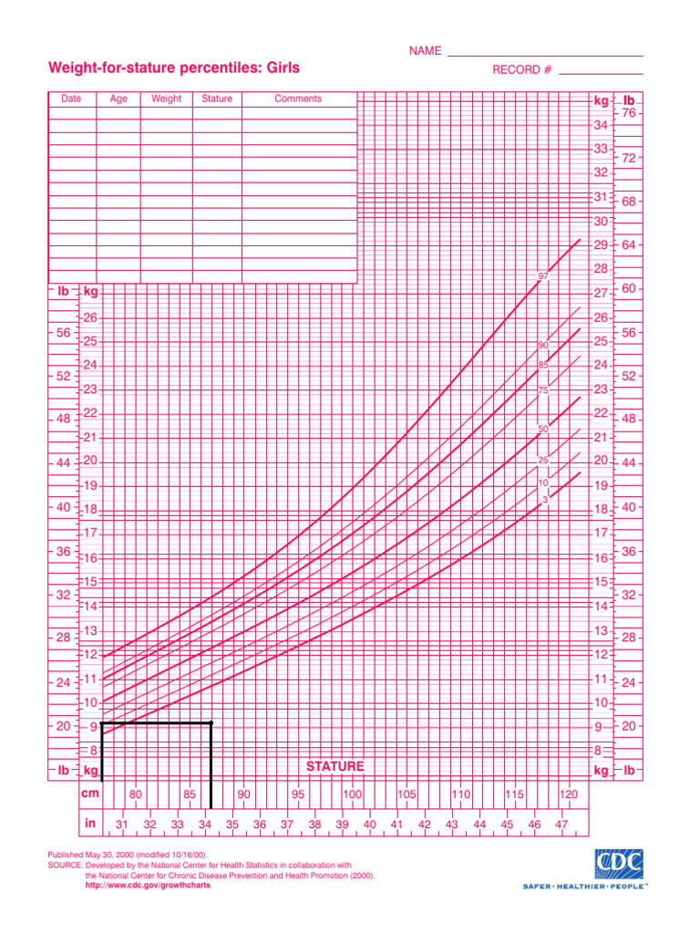 Girls' Growth Chart Data | PDF