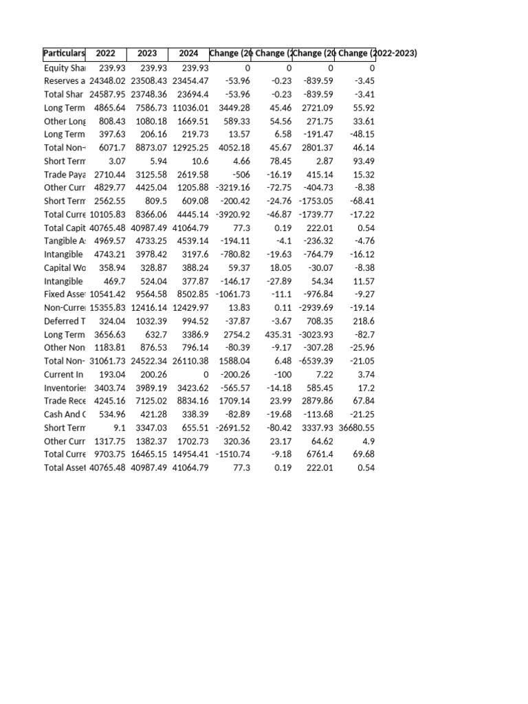 Comparative Balance Sheet 2022 2023 2024 Pdf Financial Services