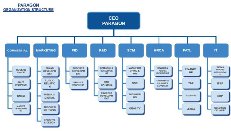 Struktur Organisasi PT Paragon Ti | PDF