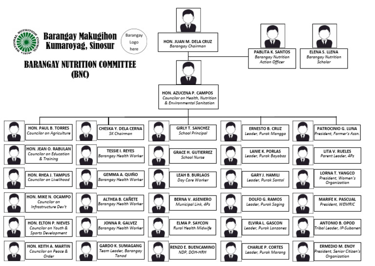 BNC Organizational Chart - Sample | PDF