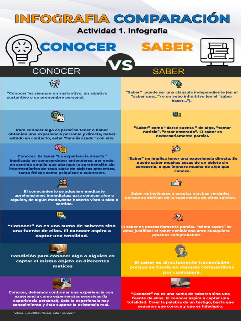 Diferencias entre Conocer y Saber | PDF | Experiencia | Conocimiento