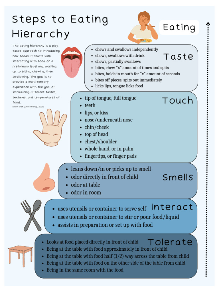 StepstoFeedingHierarchyPosters4forFeedingTherapySLPandOT-1 | PDF
