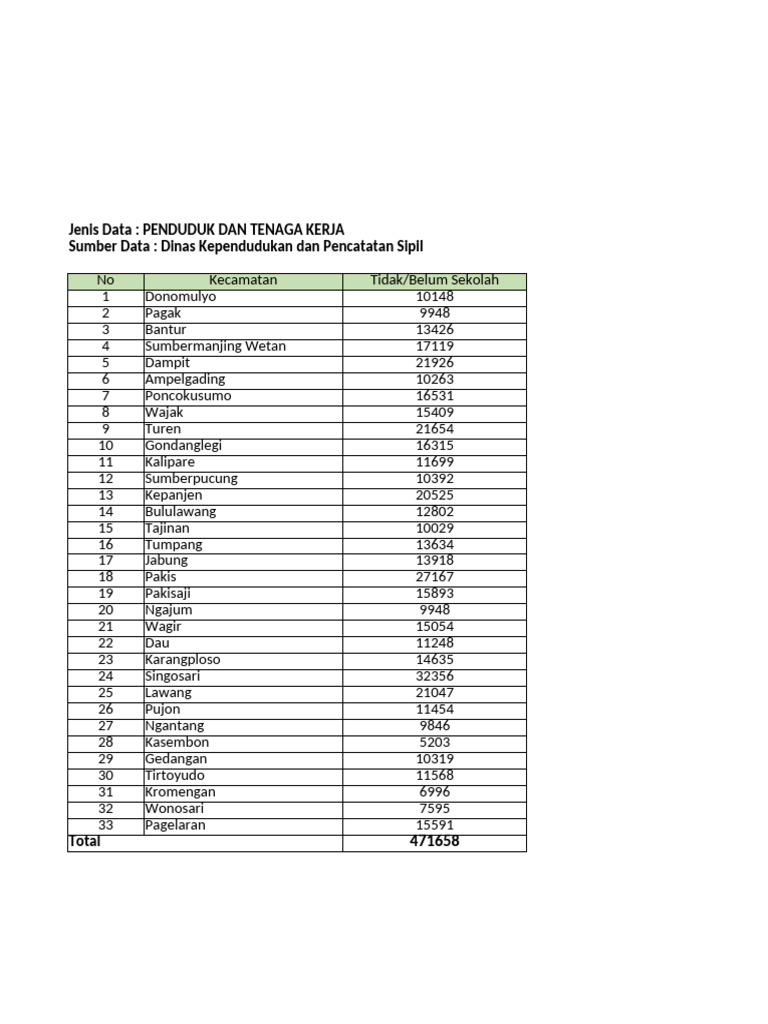Jumlah Penduduk Berdasarkan Pendidikan Di Kabupaten Malang | PDF