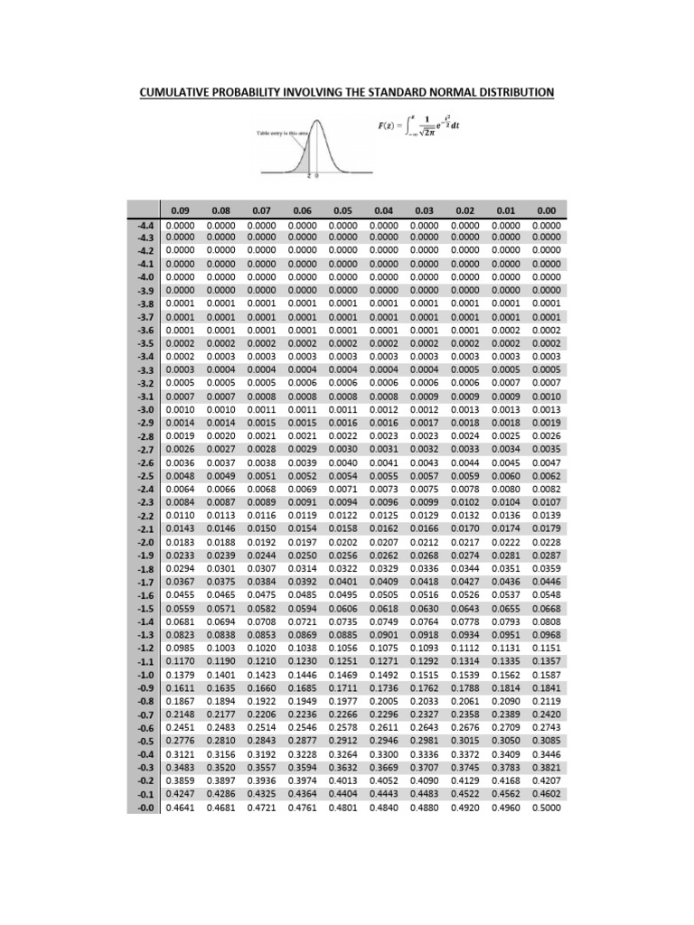 Standard Normal Distribution Table | PDF | Statistical Theory ...