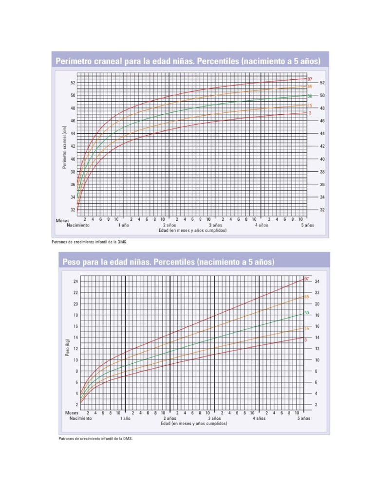 Percentiles Niña | PDF