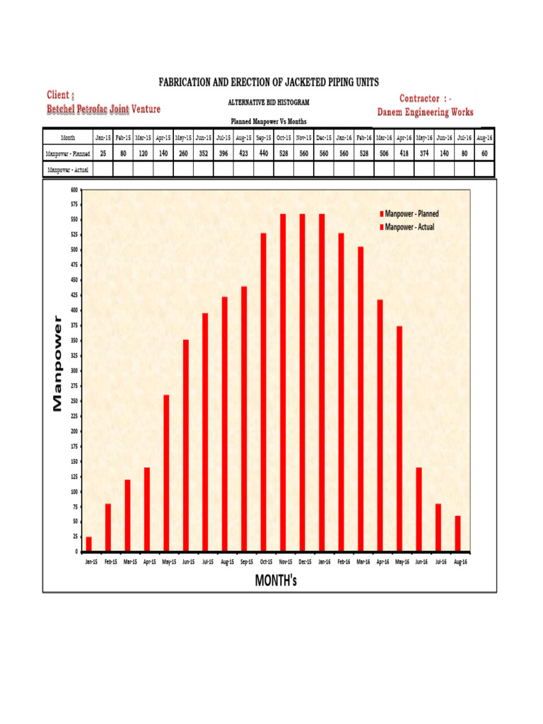 Planned vs Actual Manpower Chart | PDF