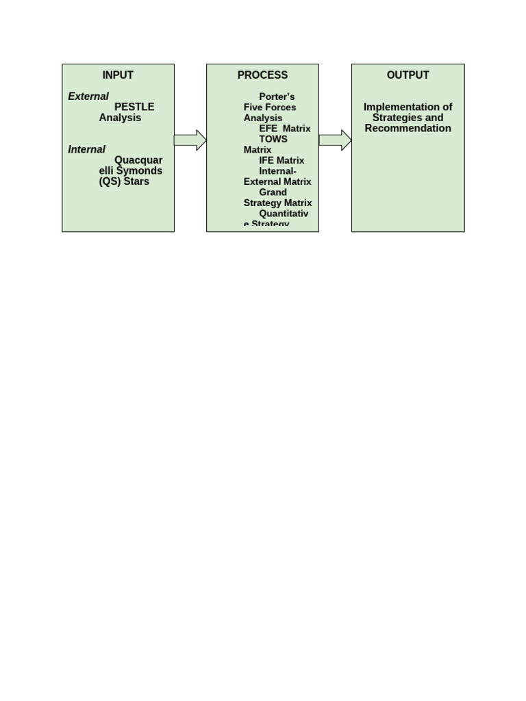 External: Output Implementation of Strategies and Recommendation Process Input Pestle Analysis | PDF