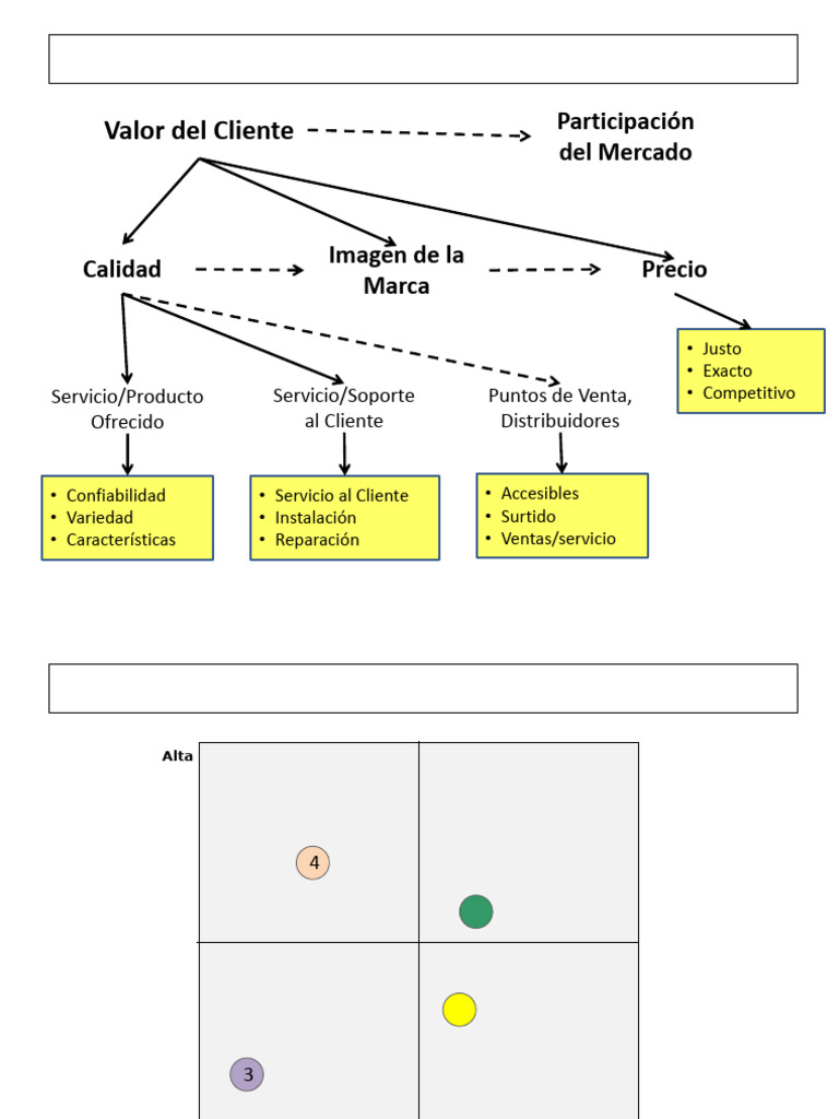 Esquema de Valor Cliente | PDF