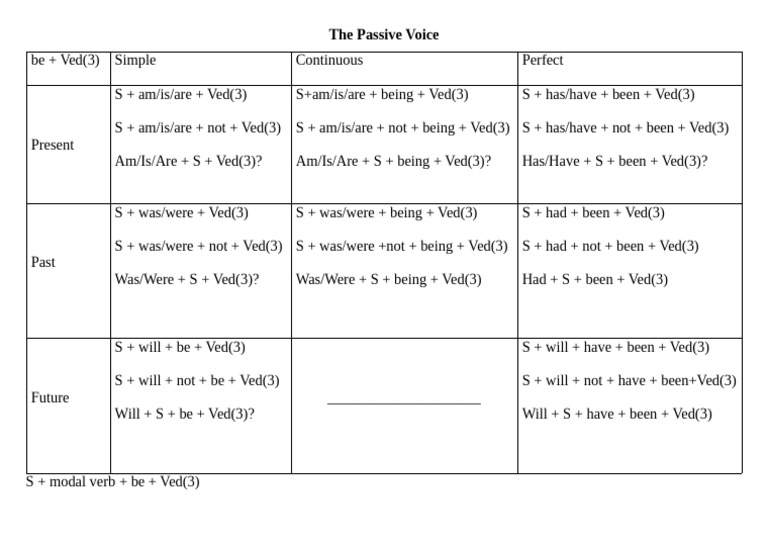 The Passive Voice 1 | PDF