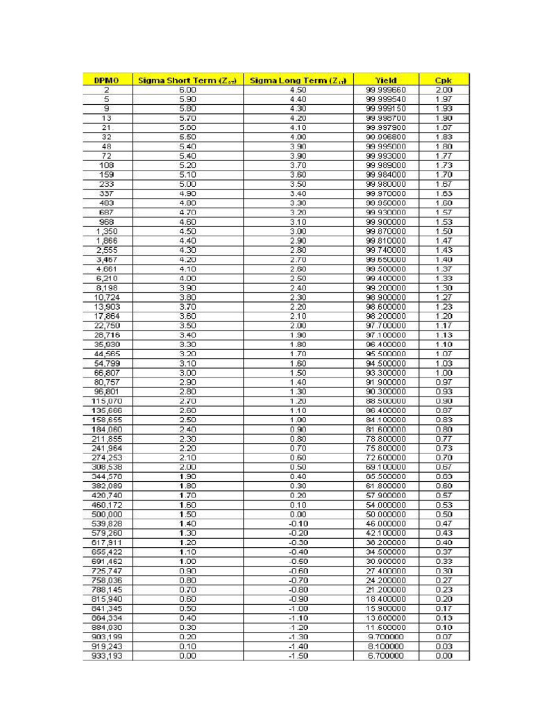 DPMO Z Score CPK Yield Short Term Sigma Conversion Table | PDF