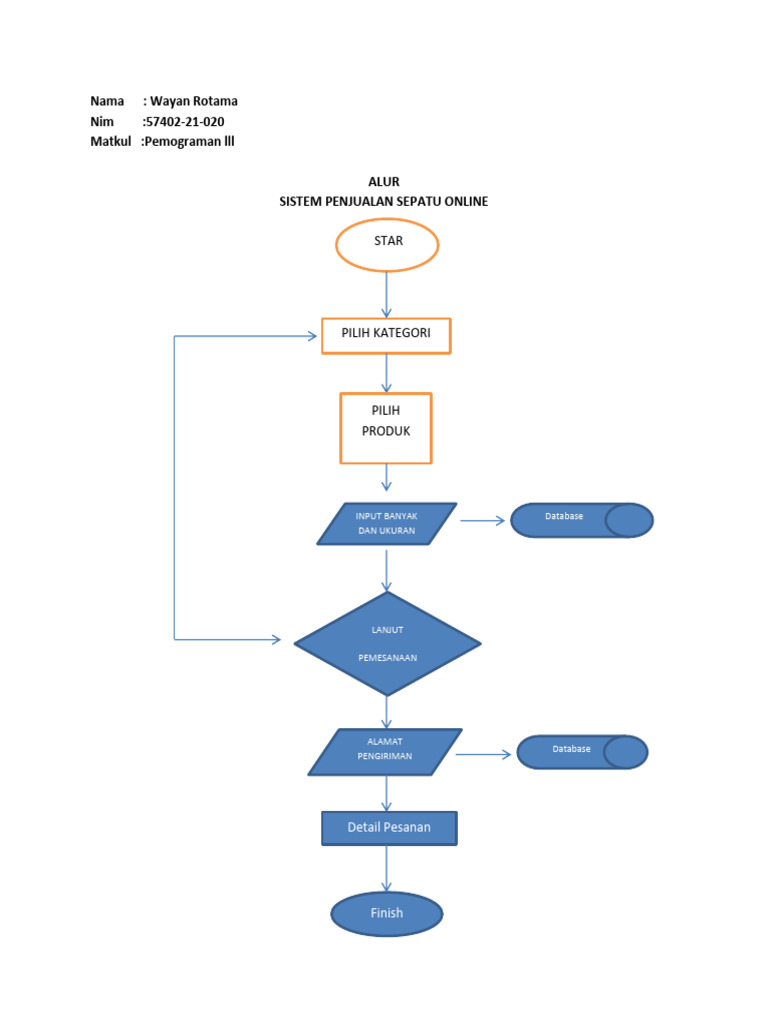 Flowchart Penjualan barang wayan rotama | PDF