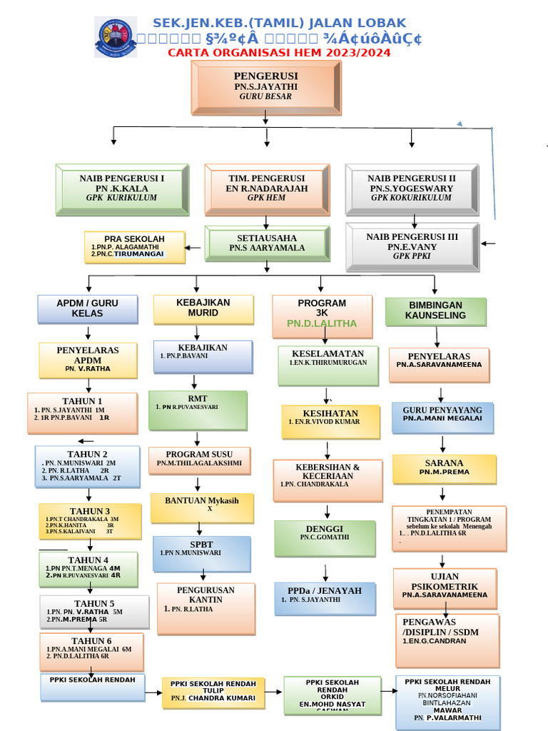 CARTA ORGANISASI HEM 2022-2023 1 | PDF