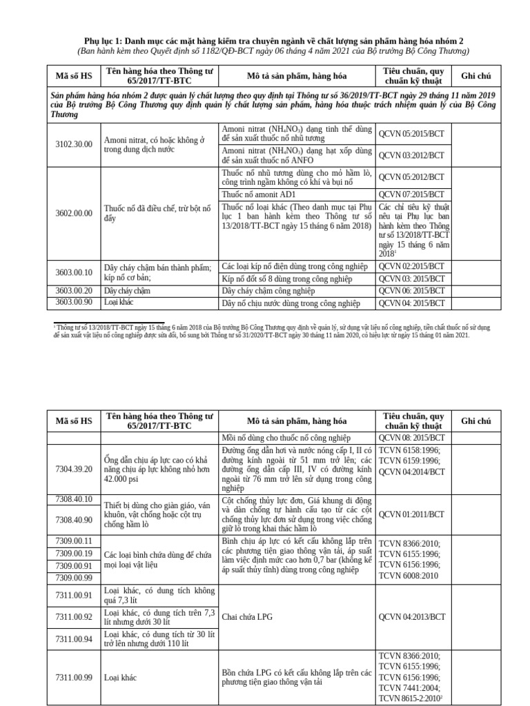 QD1182 - QD-BCT Phu Luc | PDF