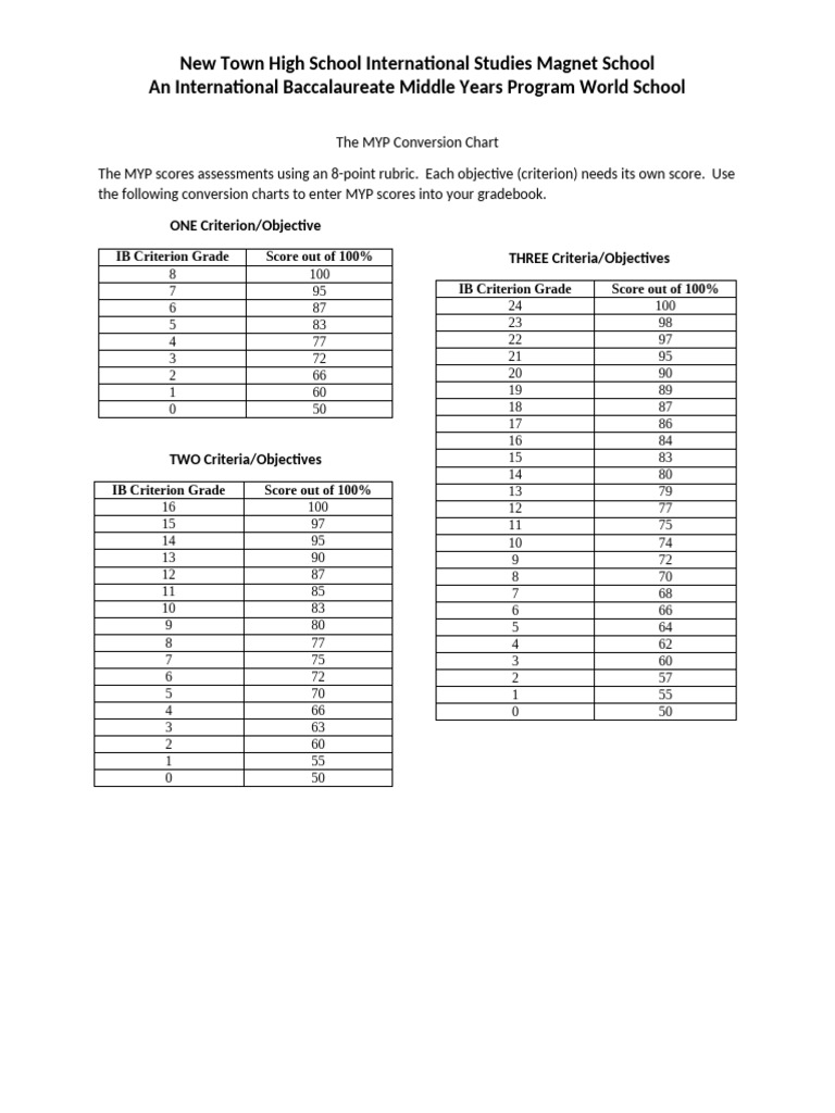 MYP Grade Conversion Chart | PDF | Schools | Educational Organizations