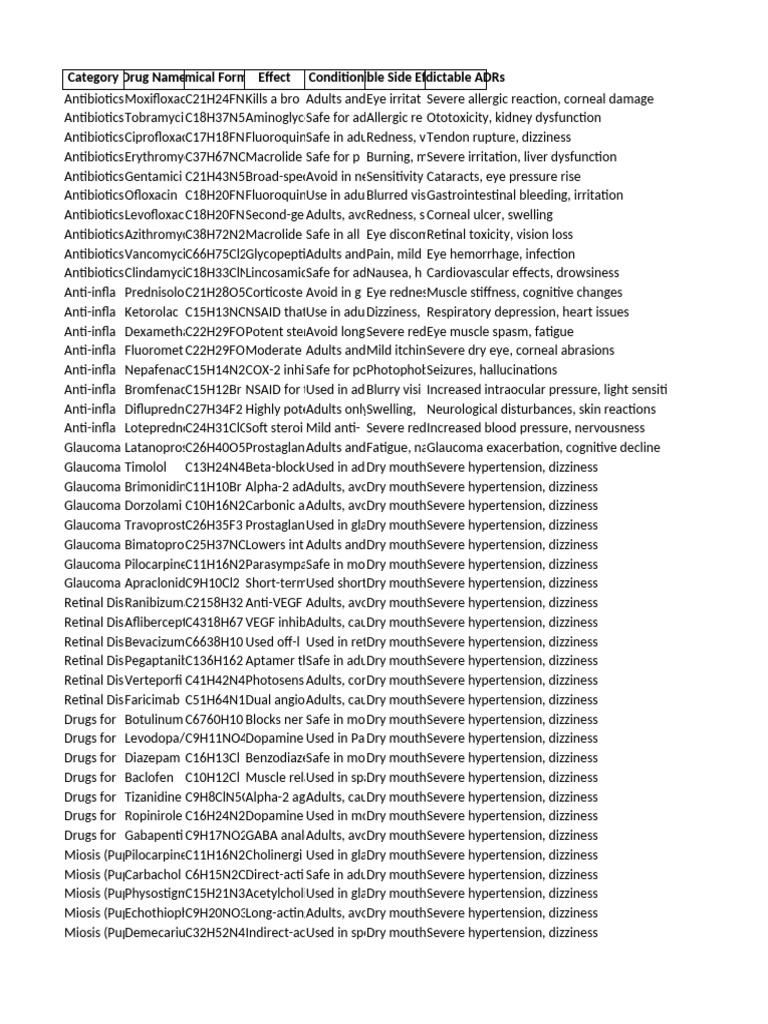 Updated Expanded Eye Treatment Drugs | PDF | Glaucoma | Medical Specialties