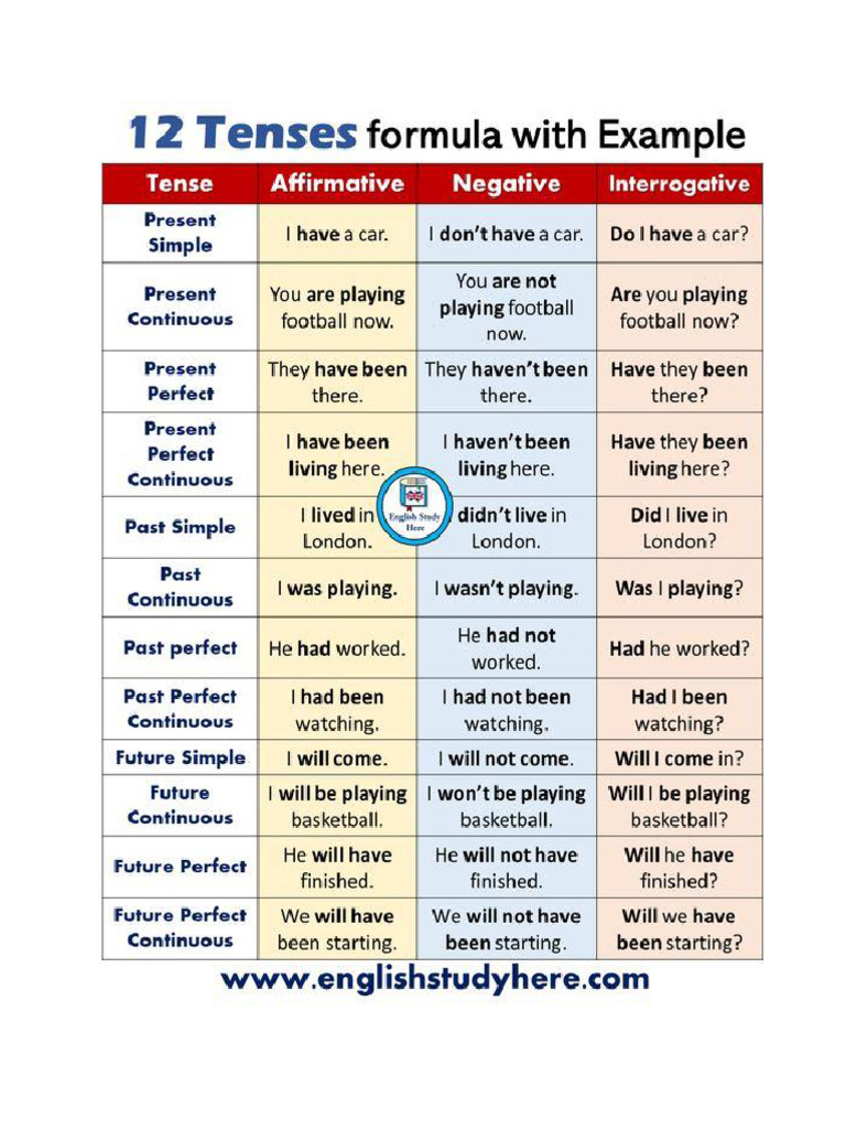 Tenses Chart | PDF