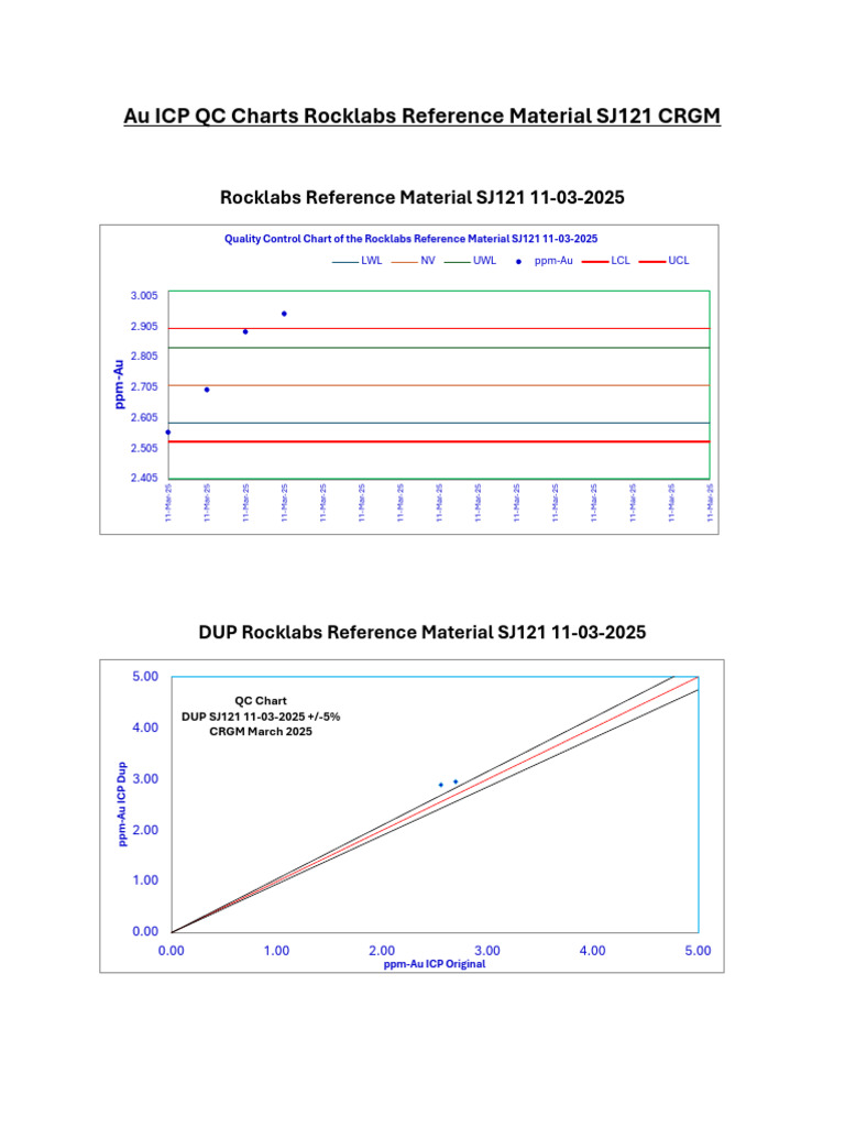 SJ121 Au QC Chart - Rocklabs Reference Material | PDF