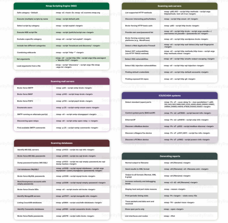 Nmap-Cheat-Sheet-Reference-Guide 2 | PDF